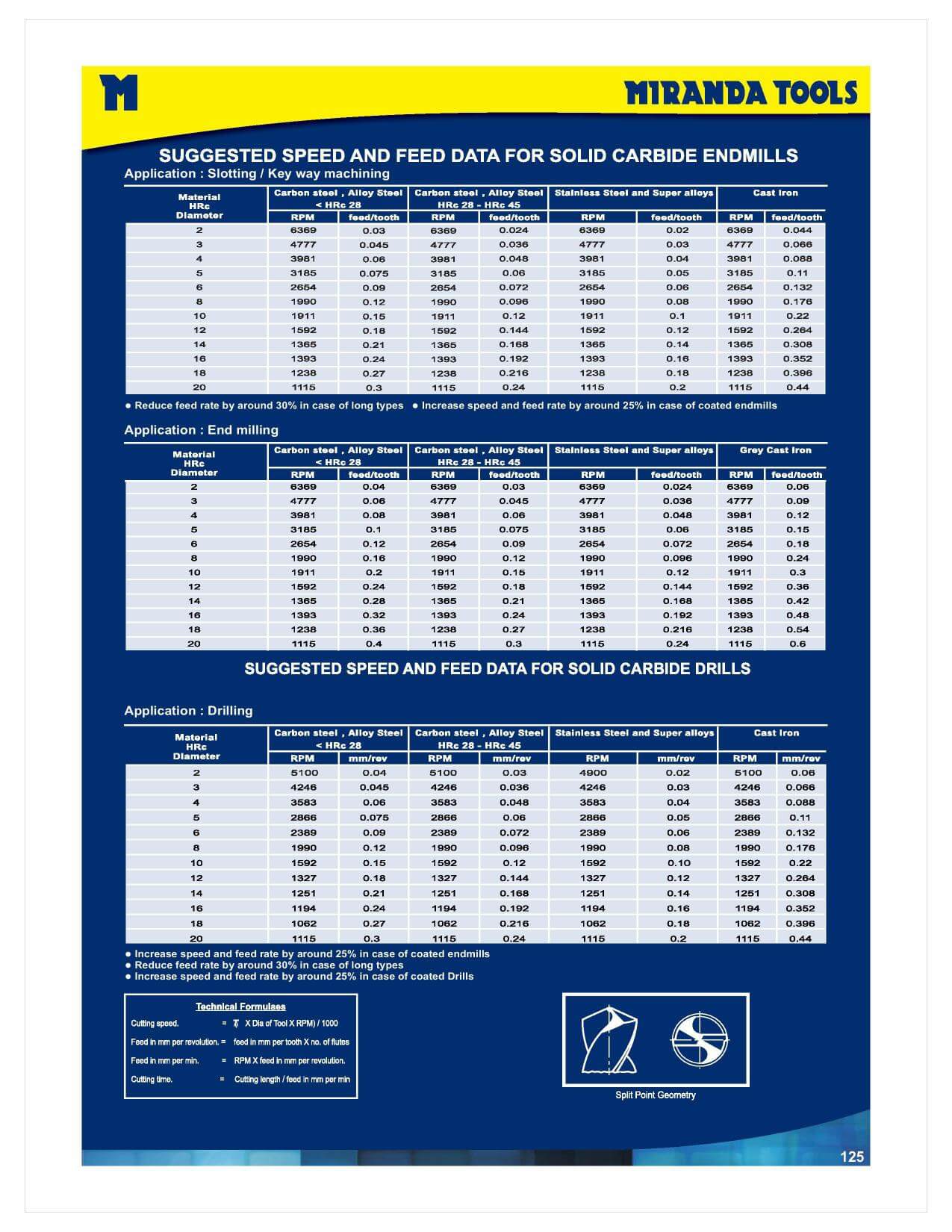 MIRANDA TOOLS - Solid Carbide Drills - ASHER TOOLS SDN. BHD. - 016-626 ...